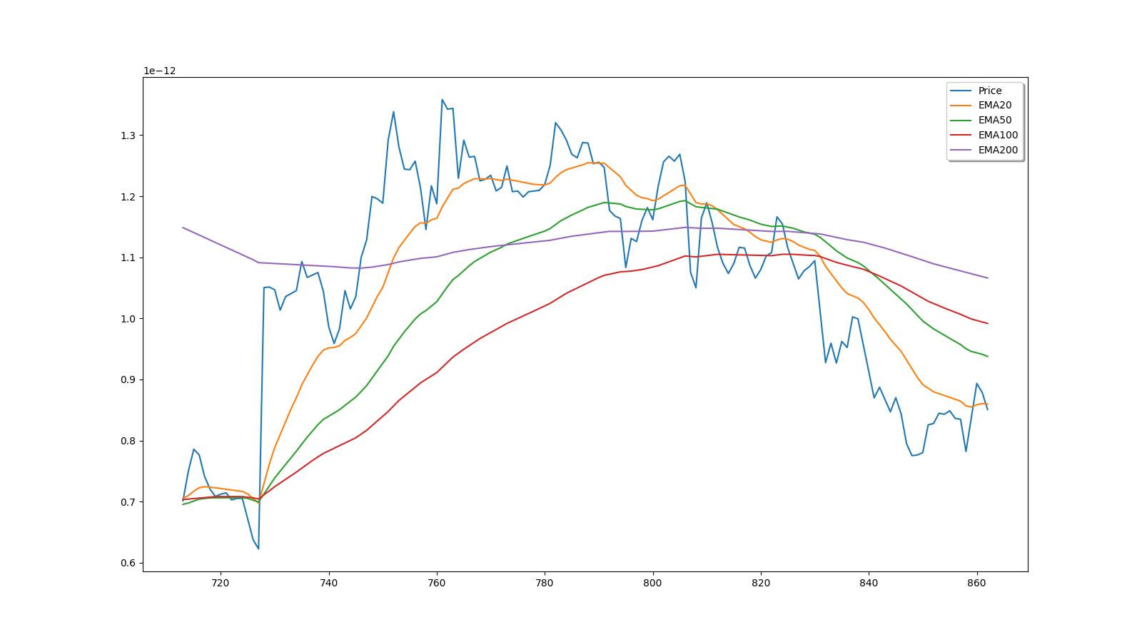 Chopper Inu Exponential Moving Averages