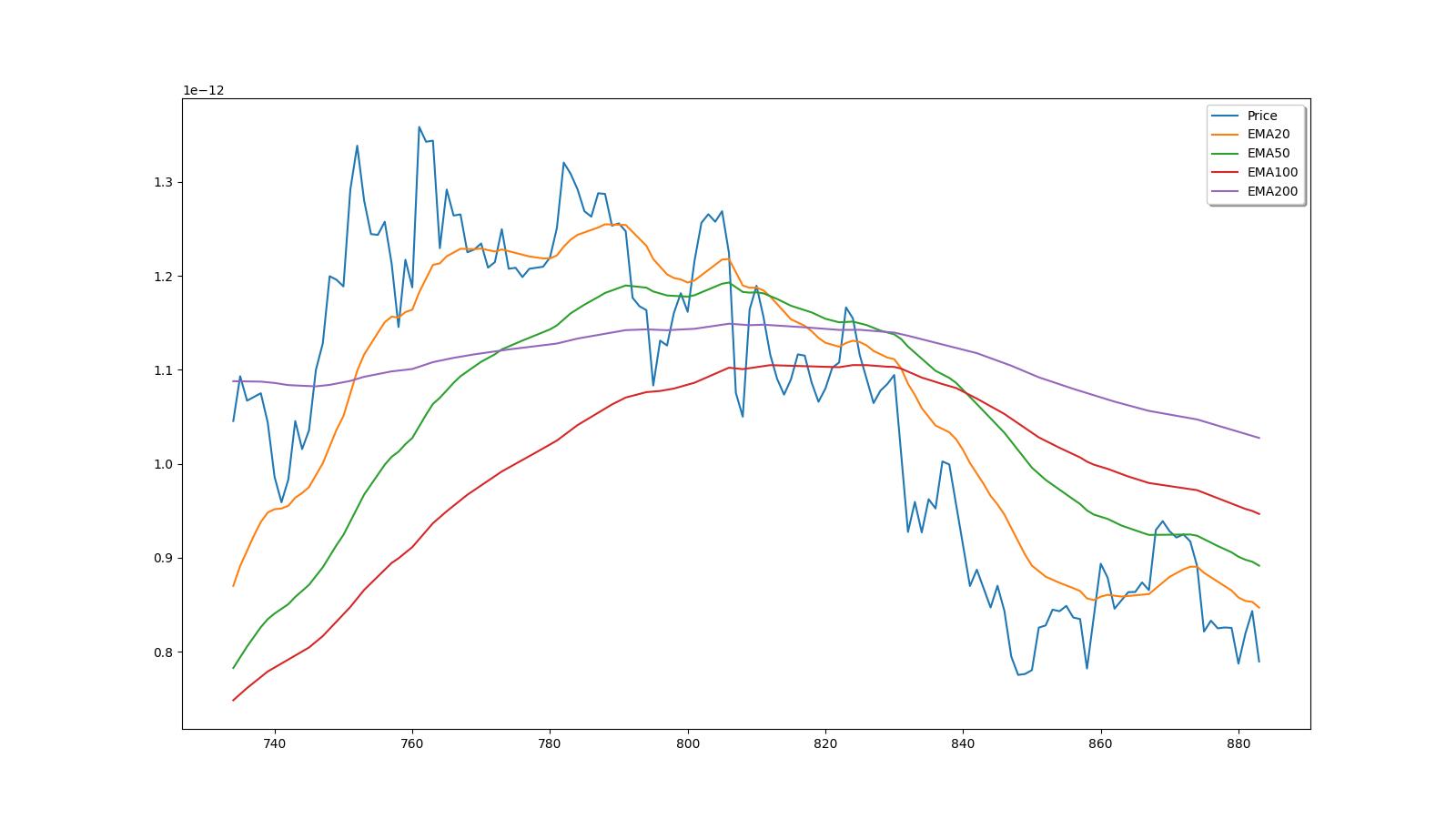 Chopper Inu Exponential Moving Averages