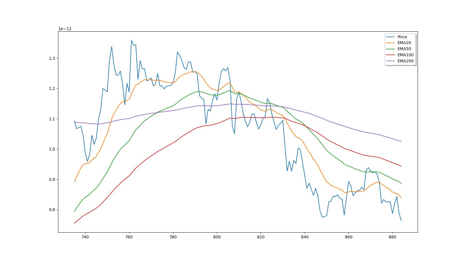 Chopper Inu Exponential Moving Averages