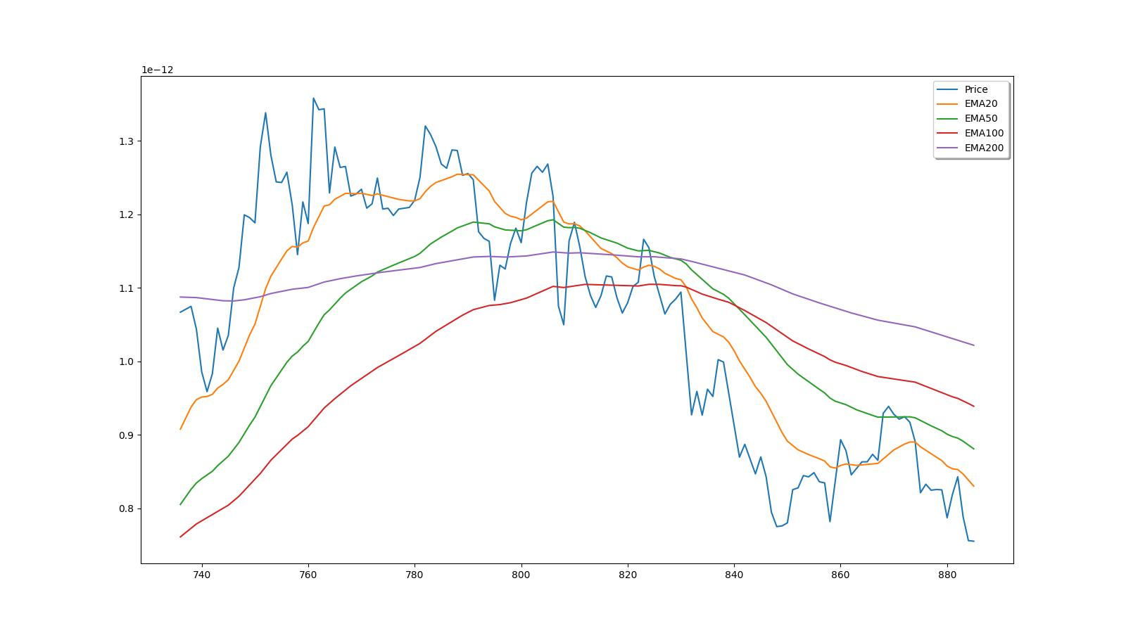 Chopper Inu Exponential Moving Averages