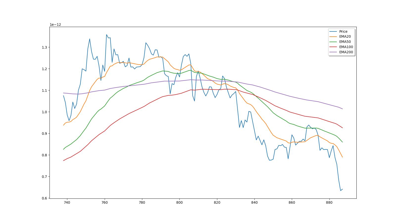 Chopper Inu Exponential Moving Averages