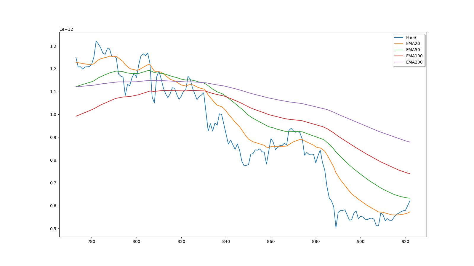 Chopper Inu Exponential Moving Averages