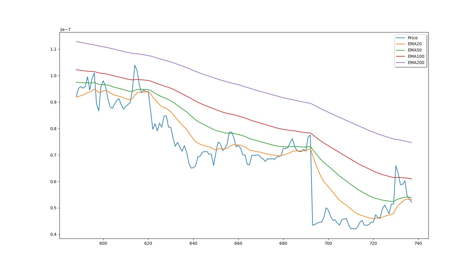 CHOW CHOW Exponential Moving Averages