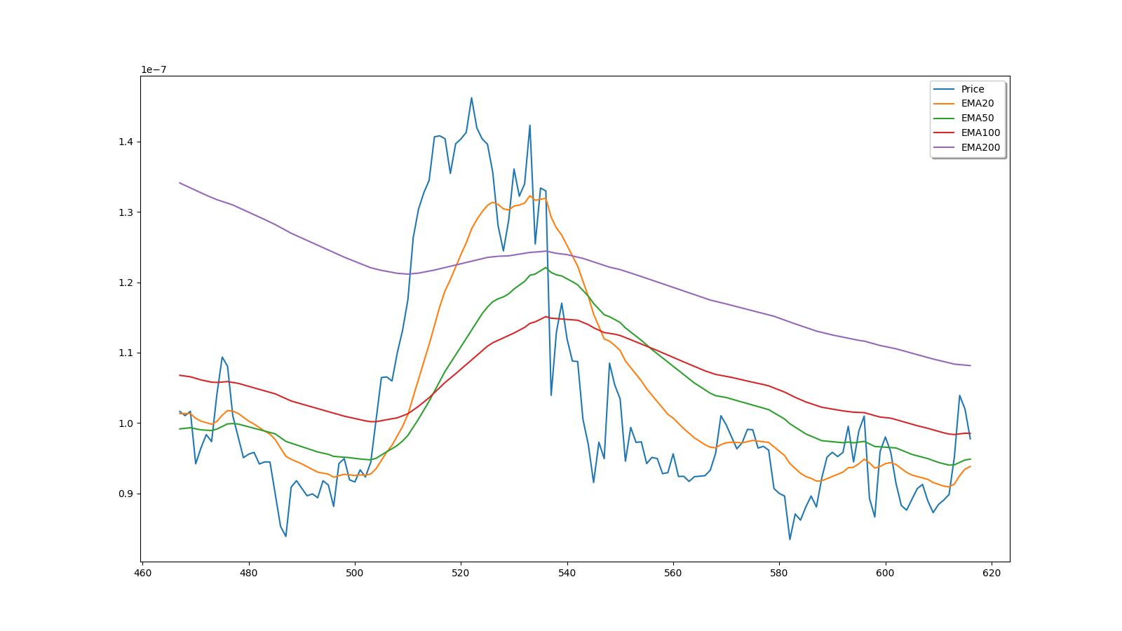 CHOW CHOW Exponential Moving Averages