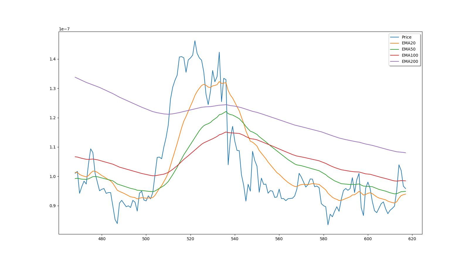 CHOW CHOW Exponential Moving Averages
