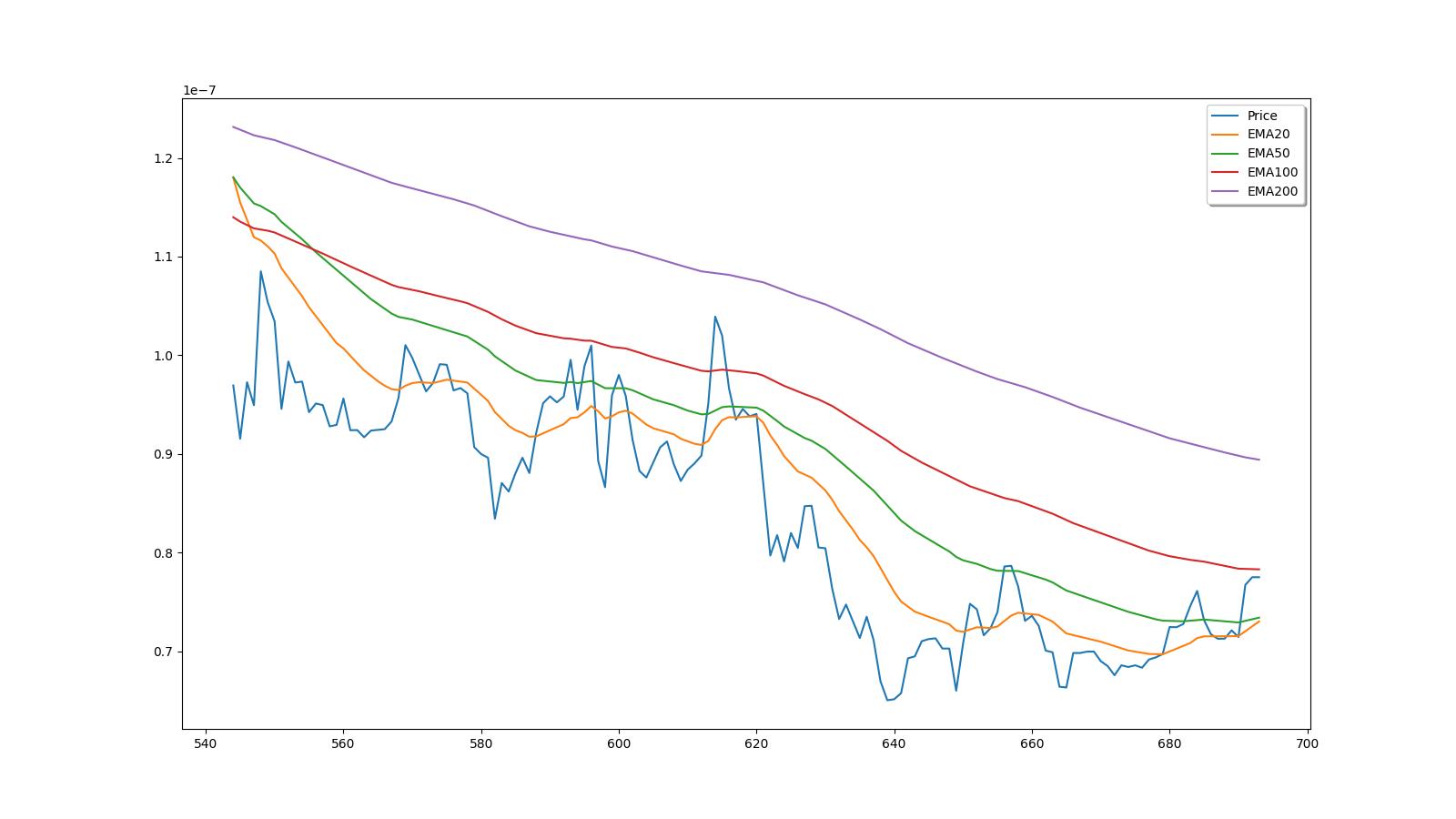 CHOW CHOW Exponential Moving Averages