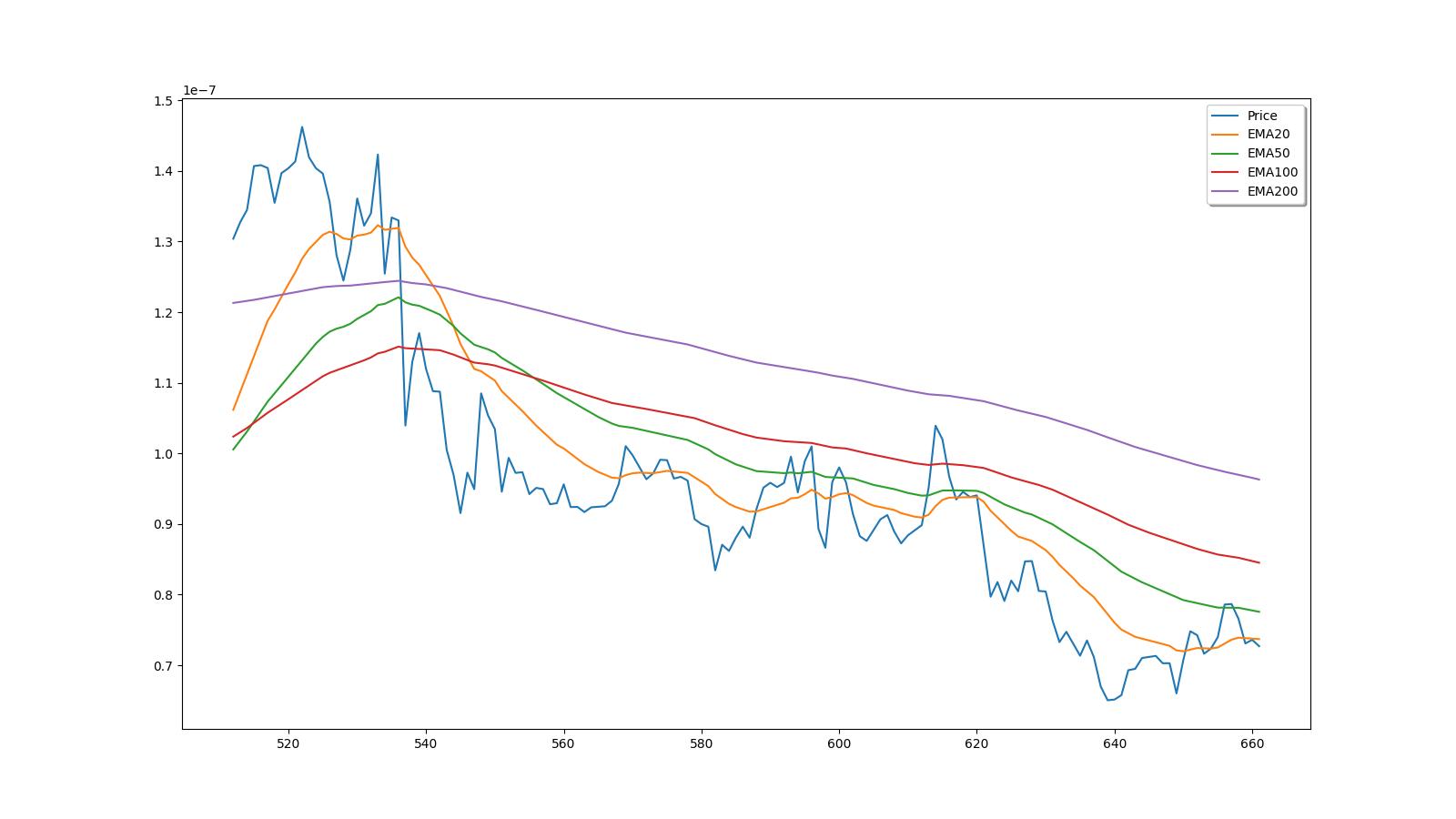 CHOW CHOW Exponential Moving Averages