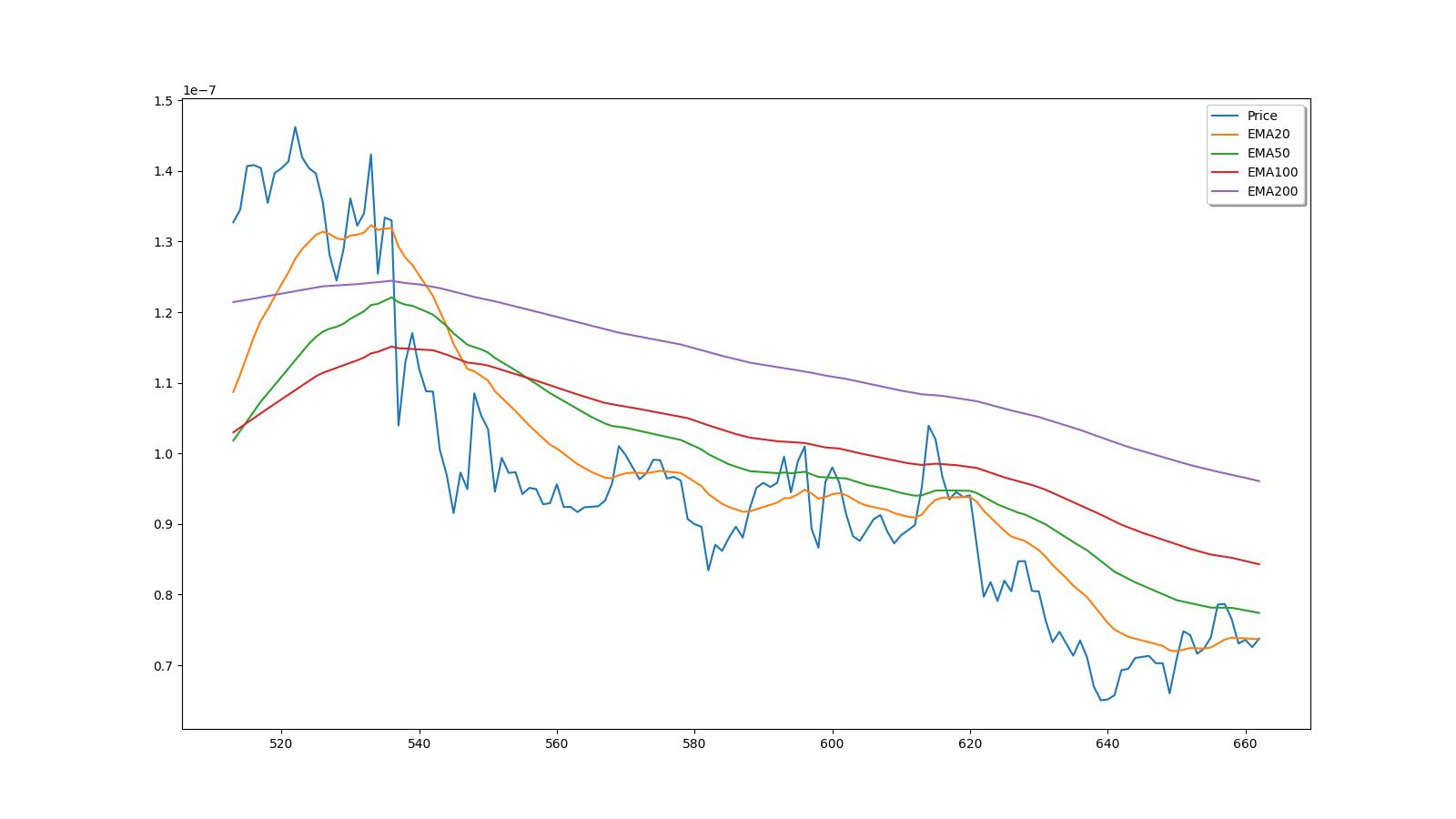 CHOW CHOW Exponential Moving Averages