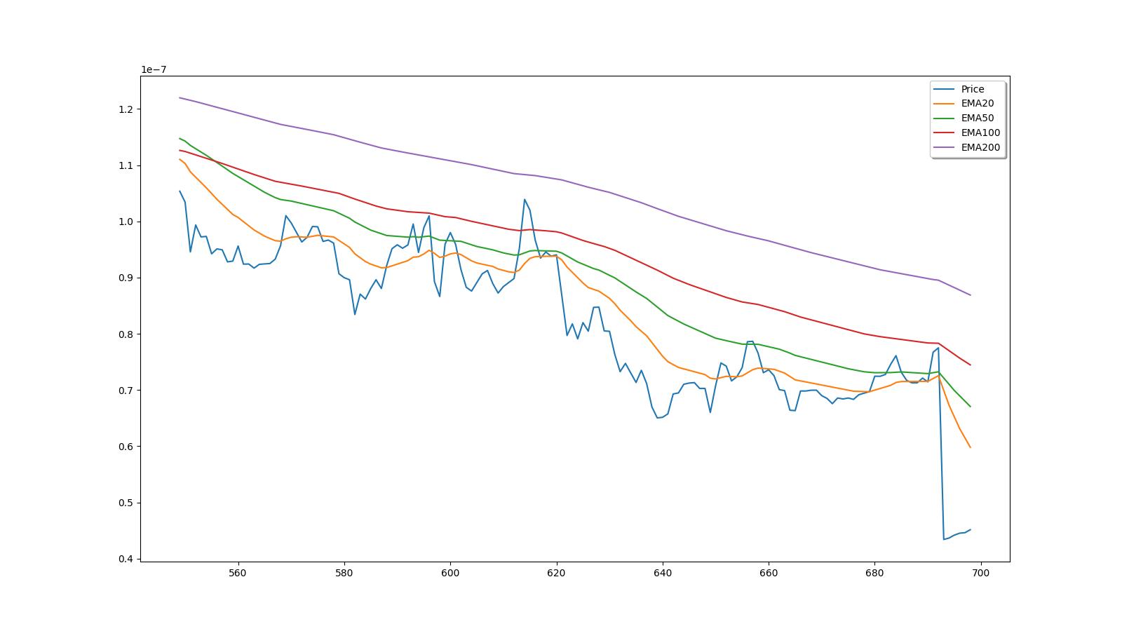 CHOW CHOW Exponential Moving Averages