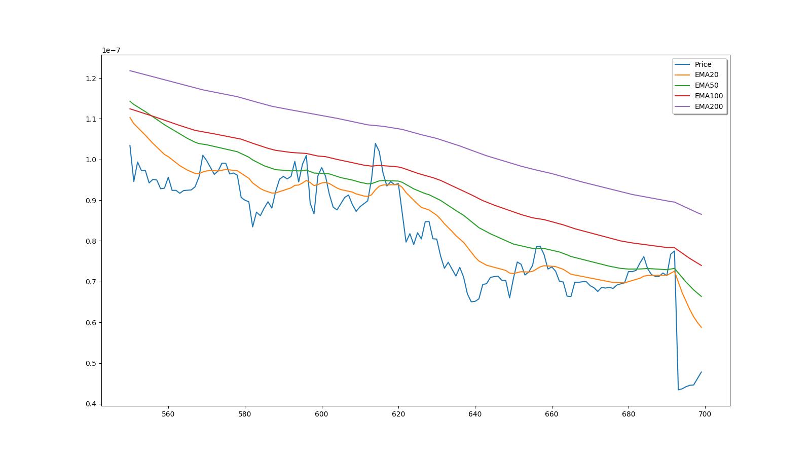 CHOW CHOW Exponential Moving Averages