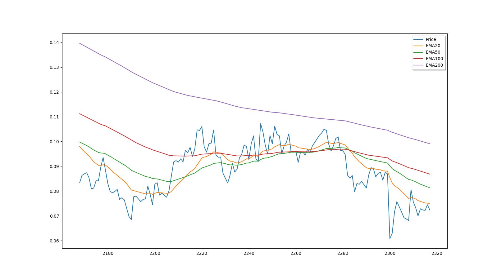 Chromia Exponential Moving Averages