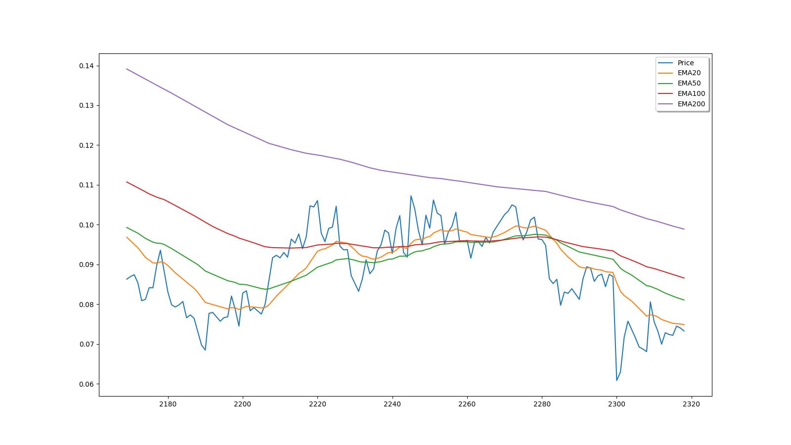 Chromia Exponential Moving Averages