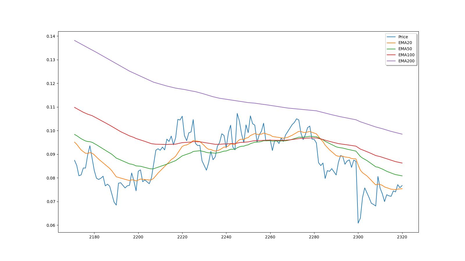 幻彩币 Exponential Moving Averages