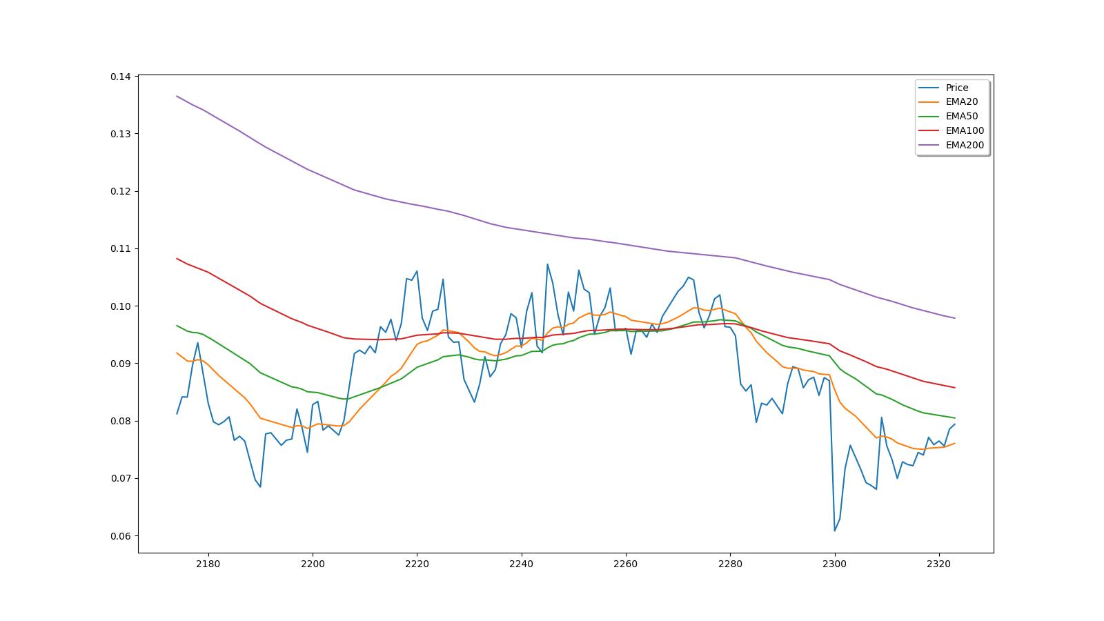 Chromia Exponential Moving Averages