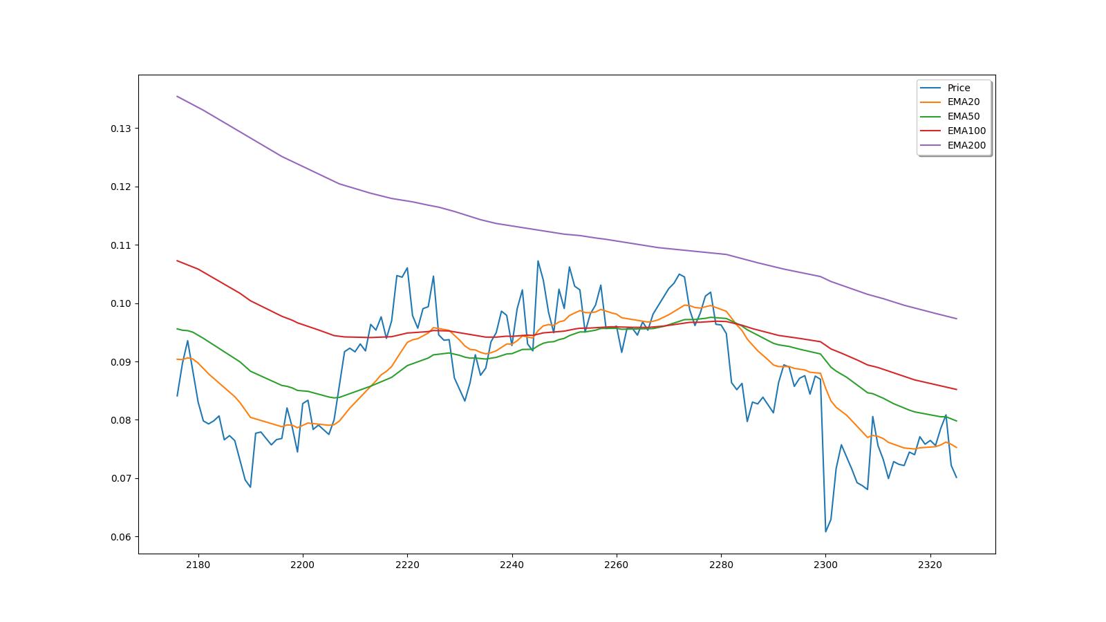 Chromia Exponential Moving Averages