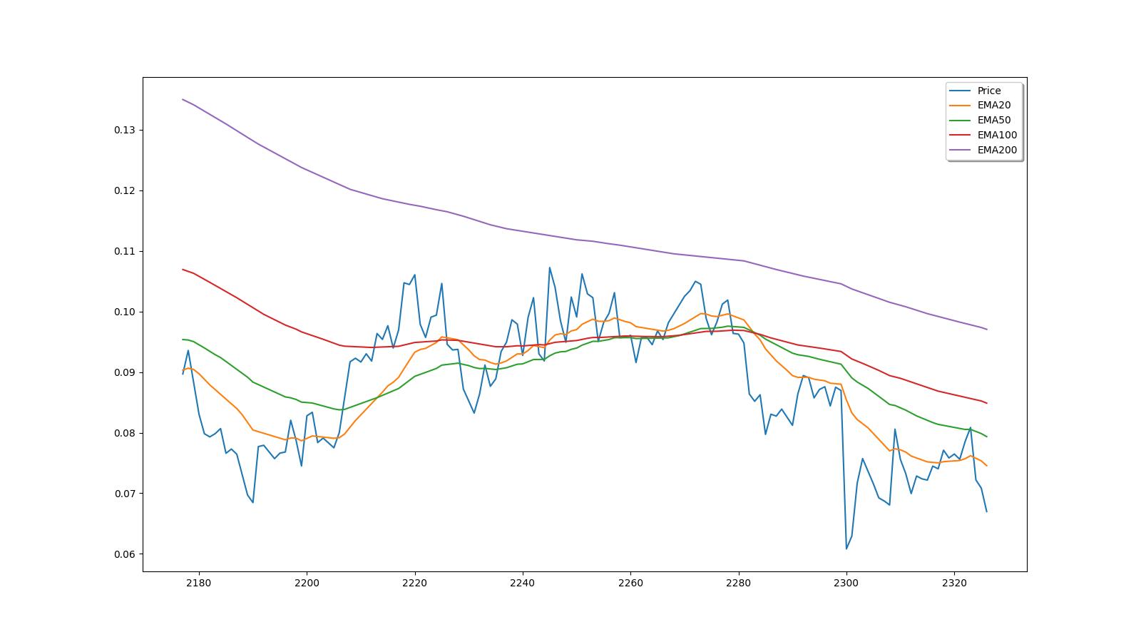 크로미아 Exponential Moving Averages