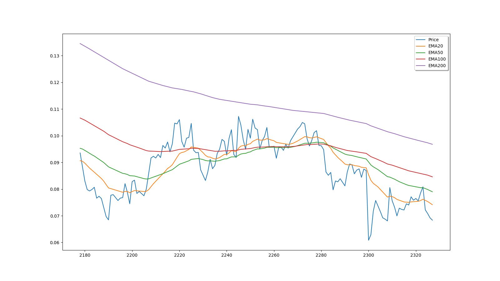 Chromia Exponential Moving Averages