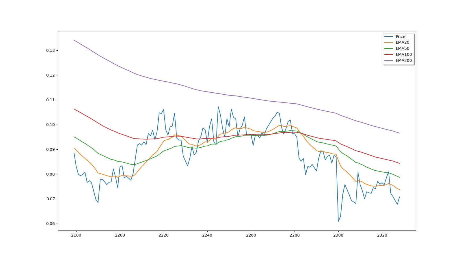 Chromia Exponential Moving Averages