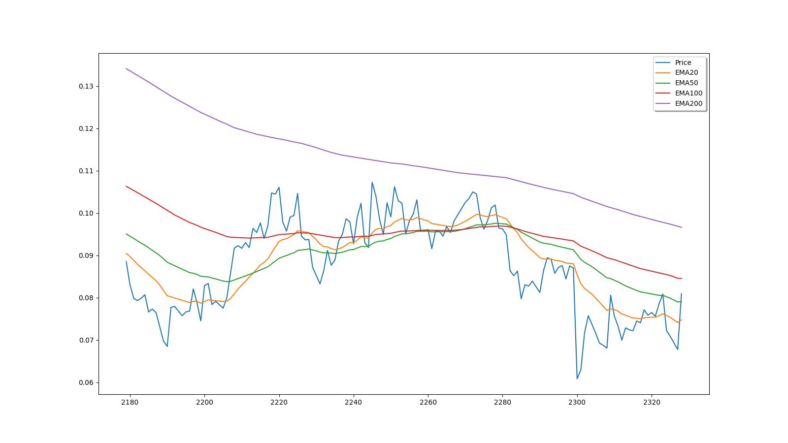 Chromia Exponential Moving Averages