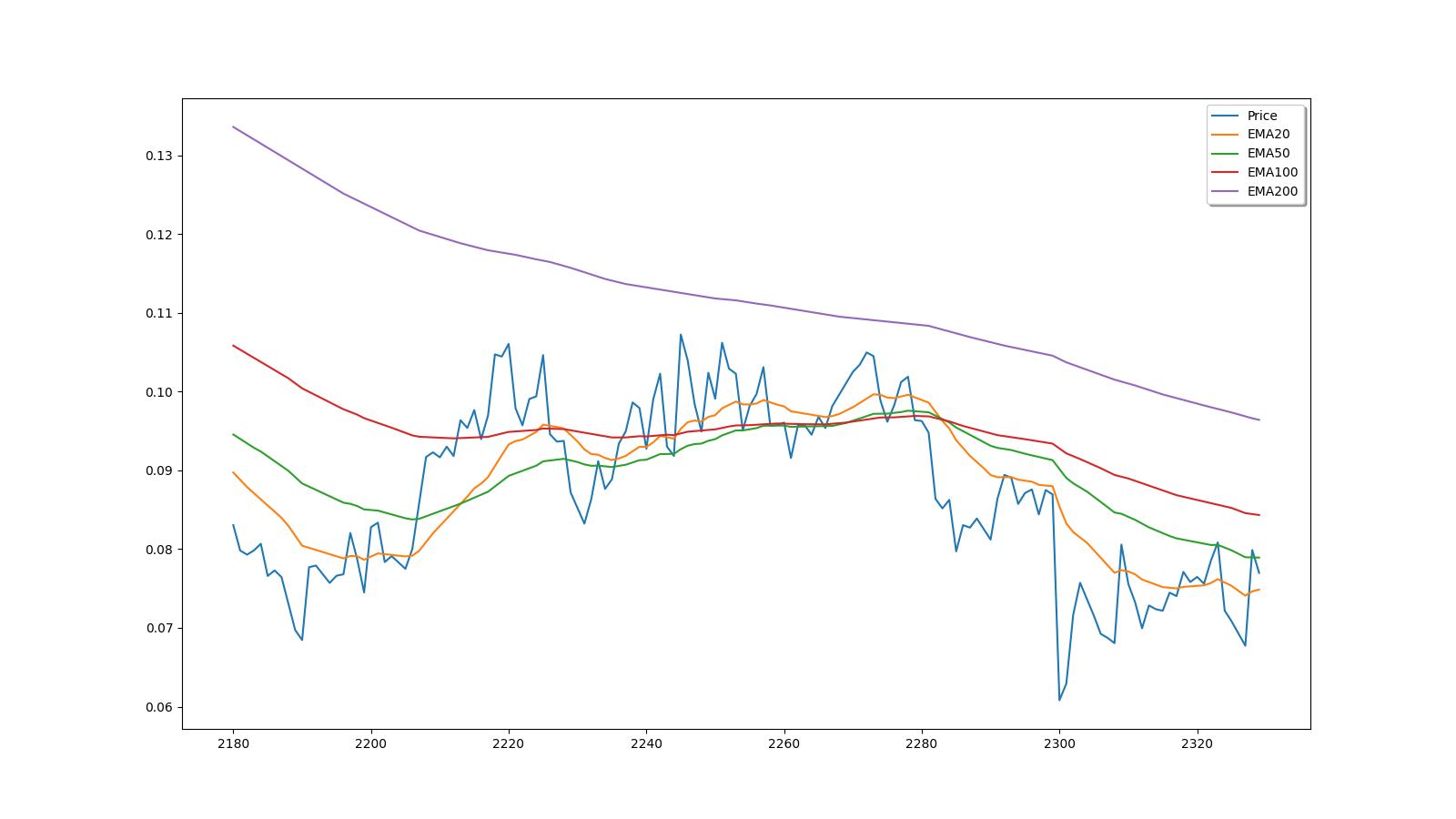 Chromia Exponential Moving Averages