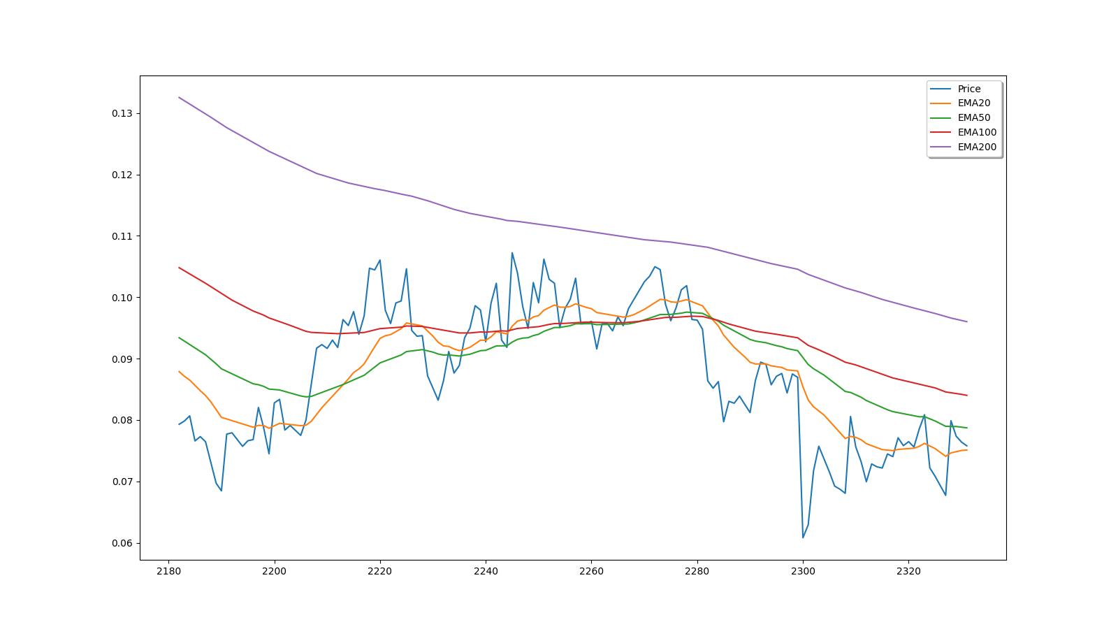 Chromia Exponential Moving Averages