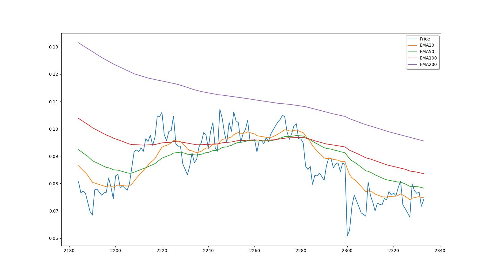 크로미아 Exponential Moving Averages