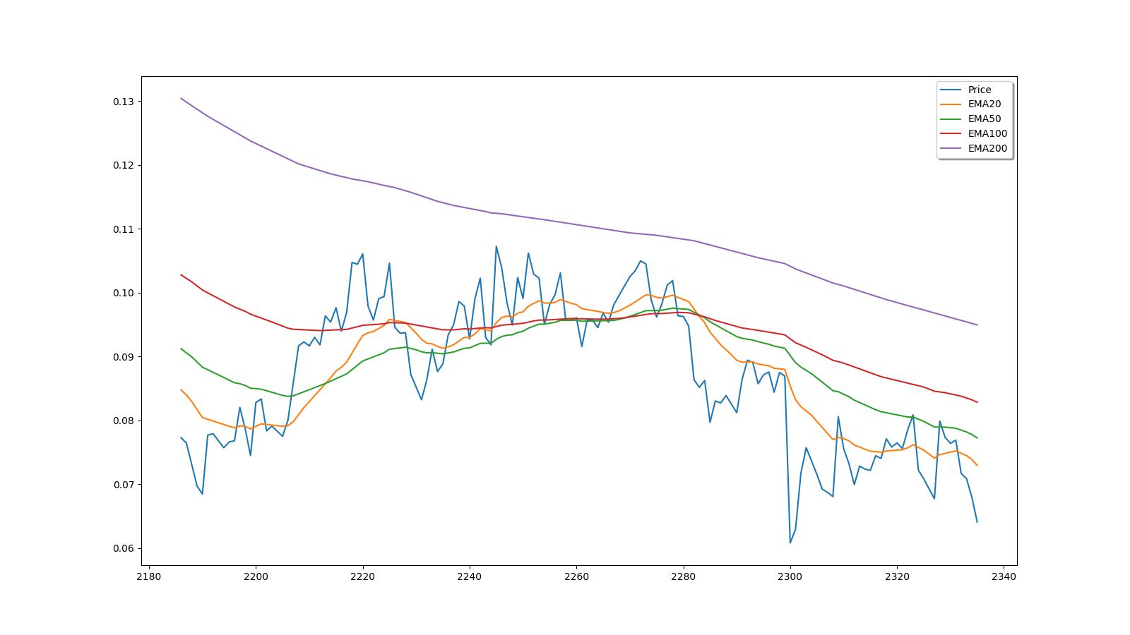 Chromia Exponential Moving Averages