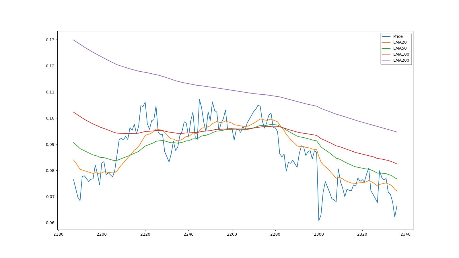 크로미아 Exponential Moving Averages