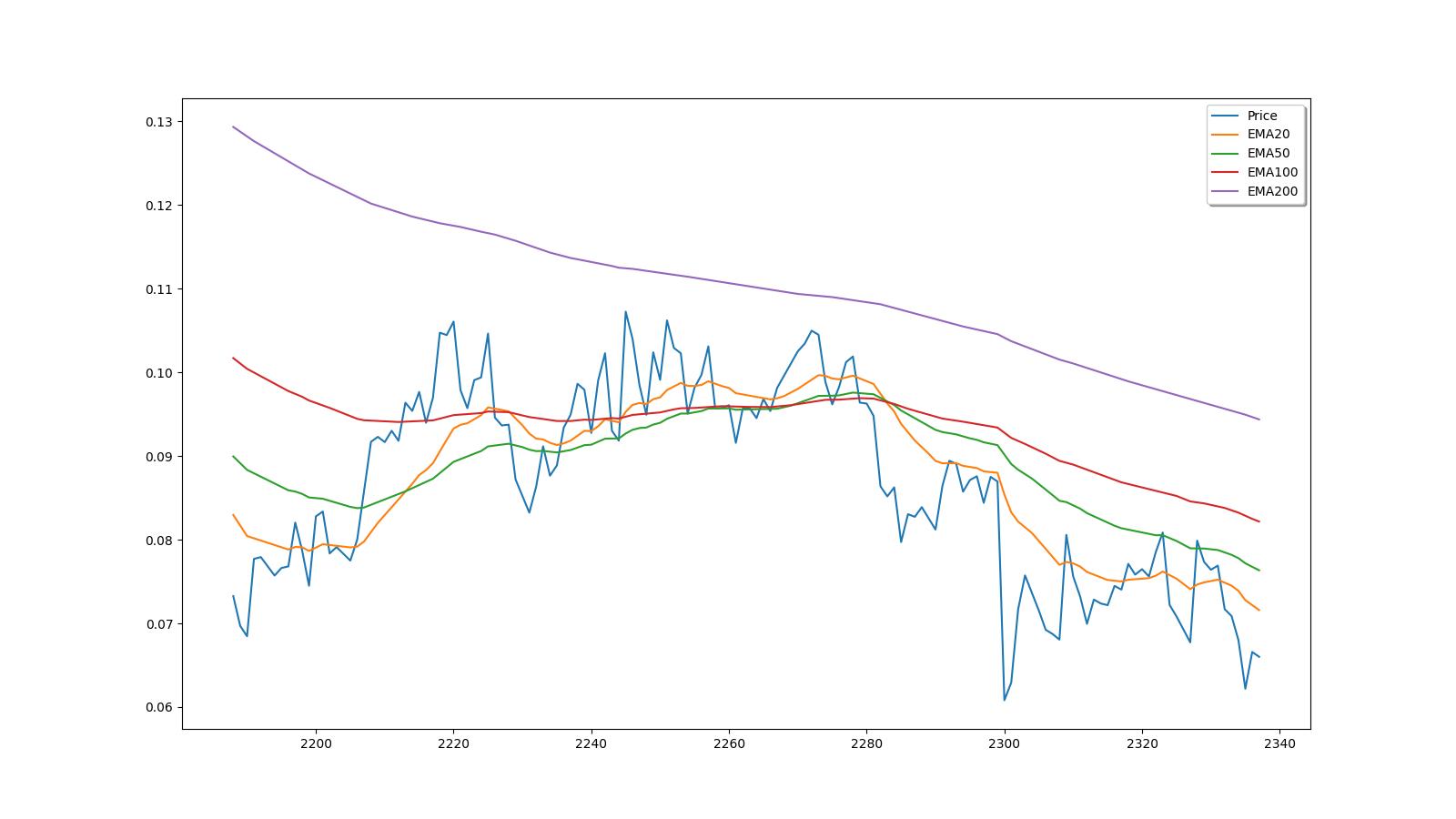 Chromia Exponential Moving Averages