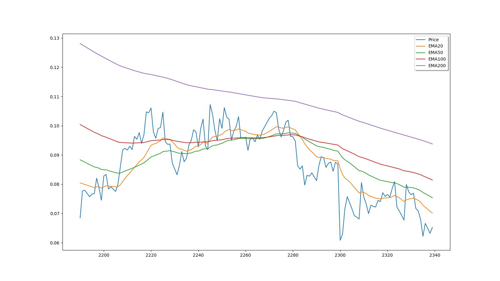 Chromia Exponential Moving Averages