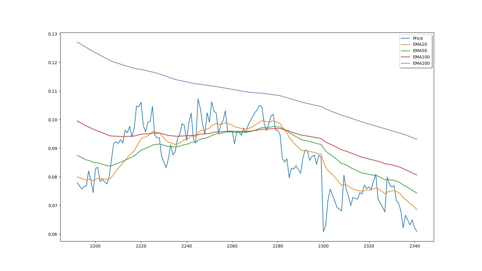 Chromia Exponential Moving Averages