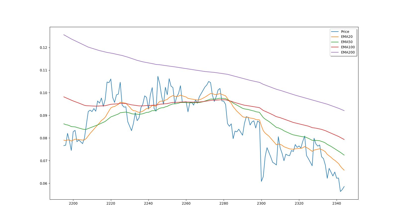 Chromia Exponential Moving Averages
