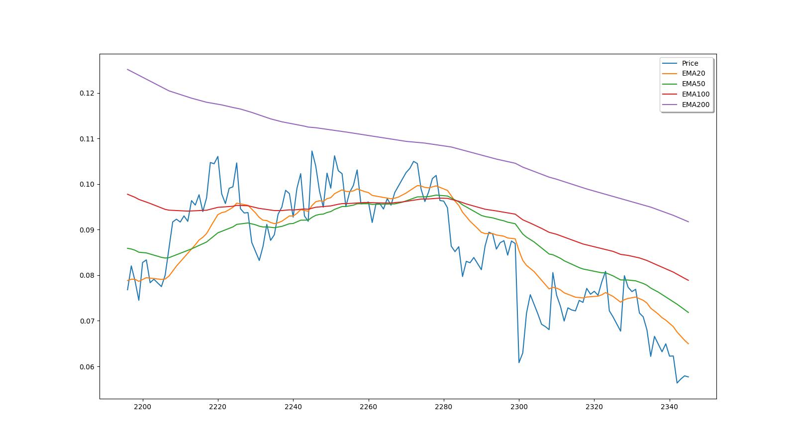 Chromia Exponential Moving Averages