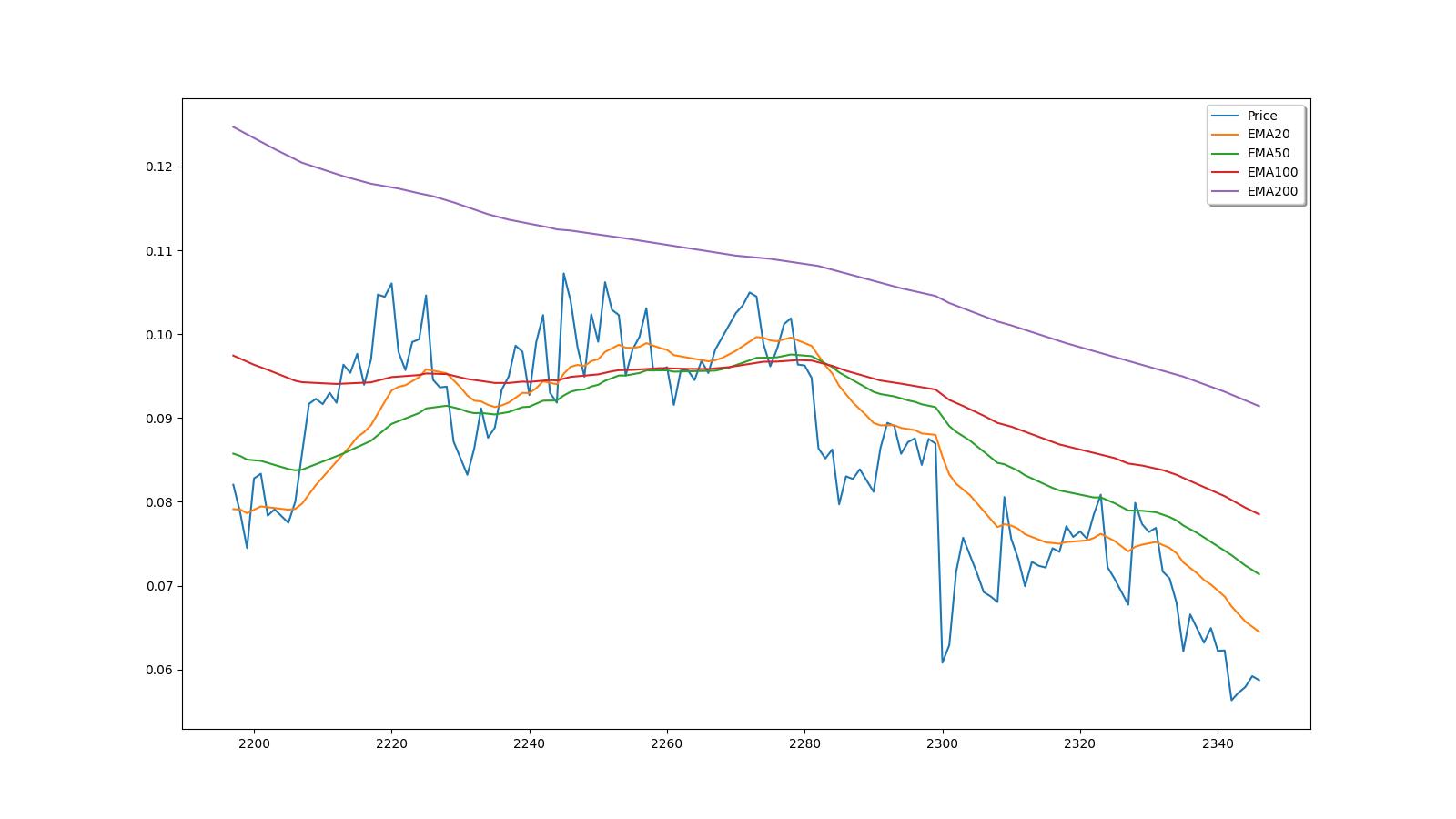 Chromia Exponential Moving Averages