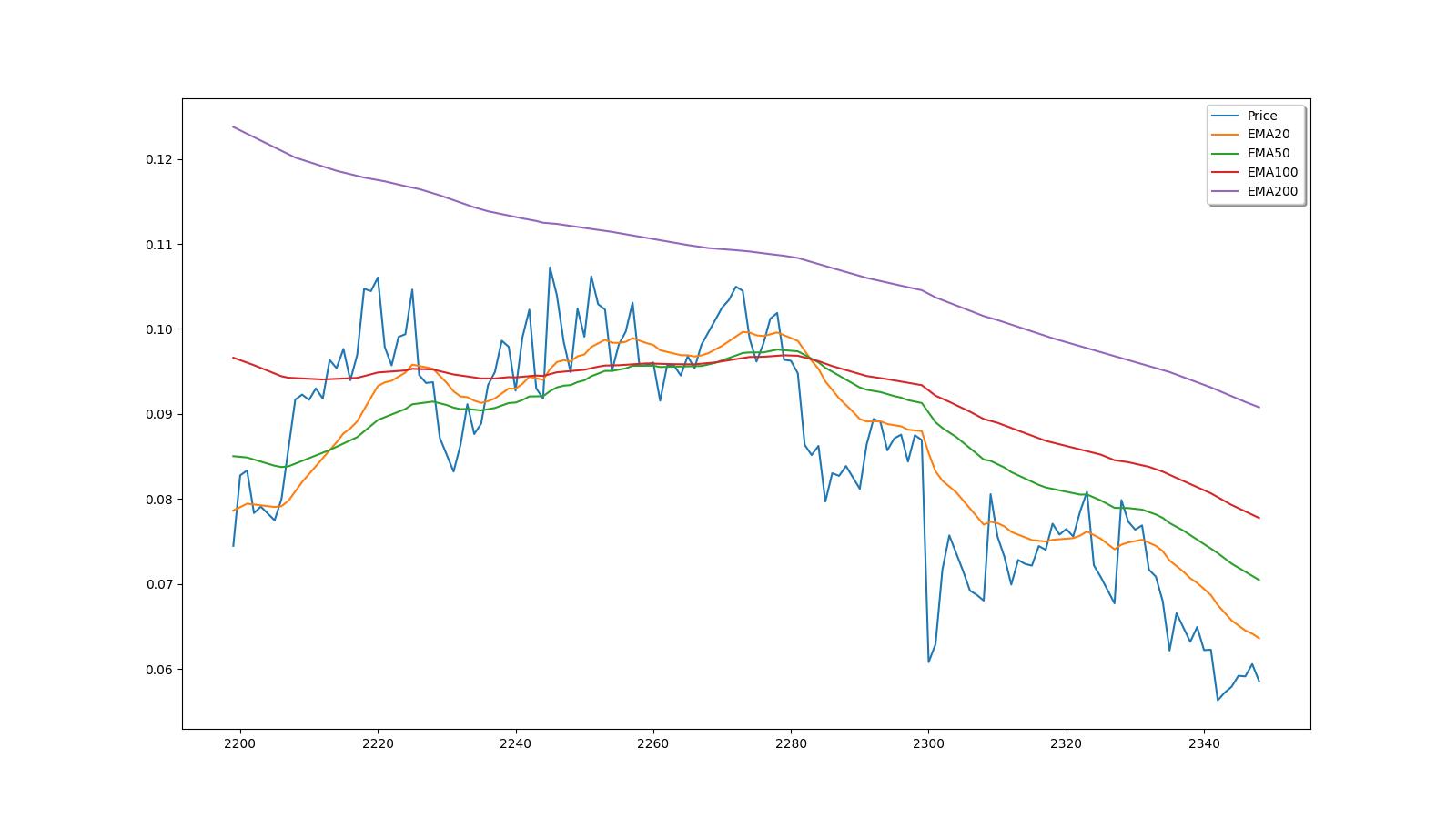 Chromia Exponential Moving Averages