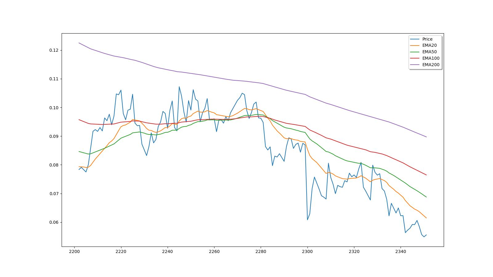 Chromia Exponential Moving Averages
