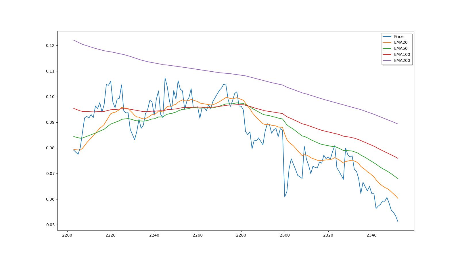 Chromia Exponential Moving Averages