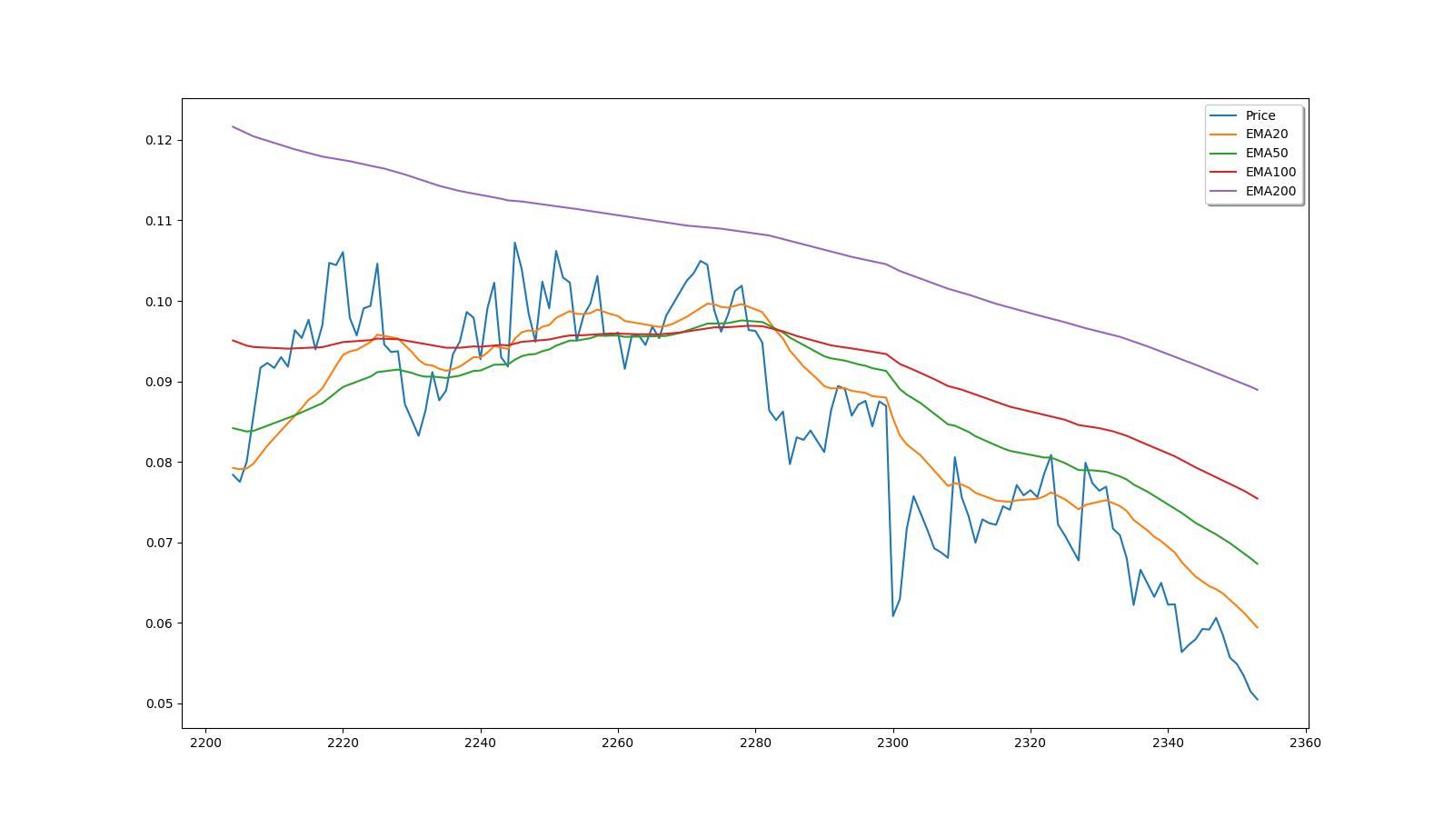 Chromia Exponential Moving Averages
