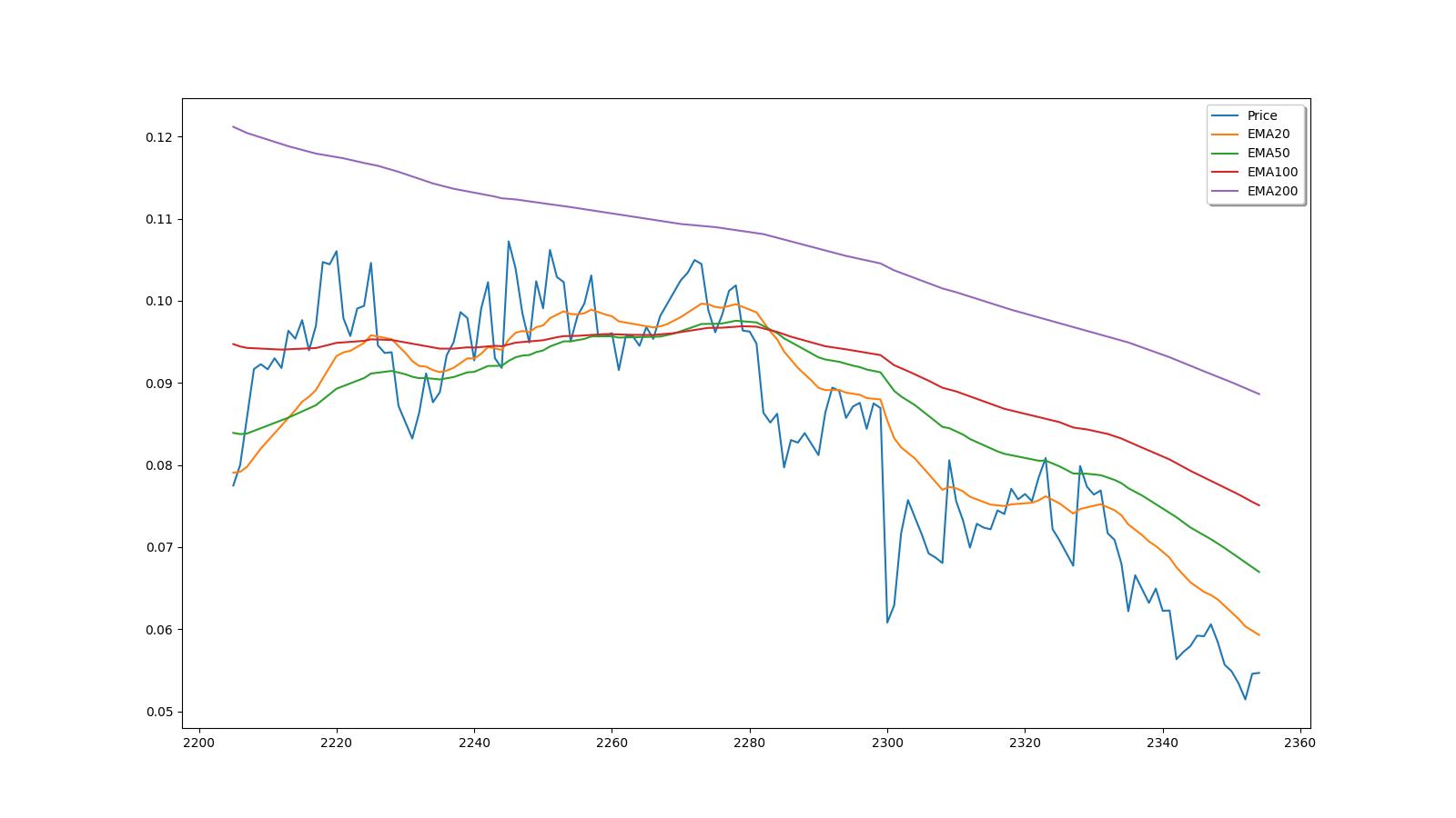 Chromia Exponential Moving Averages