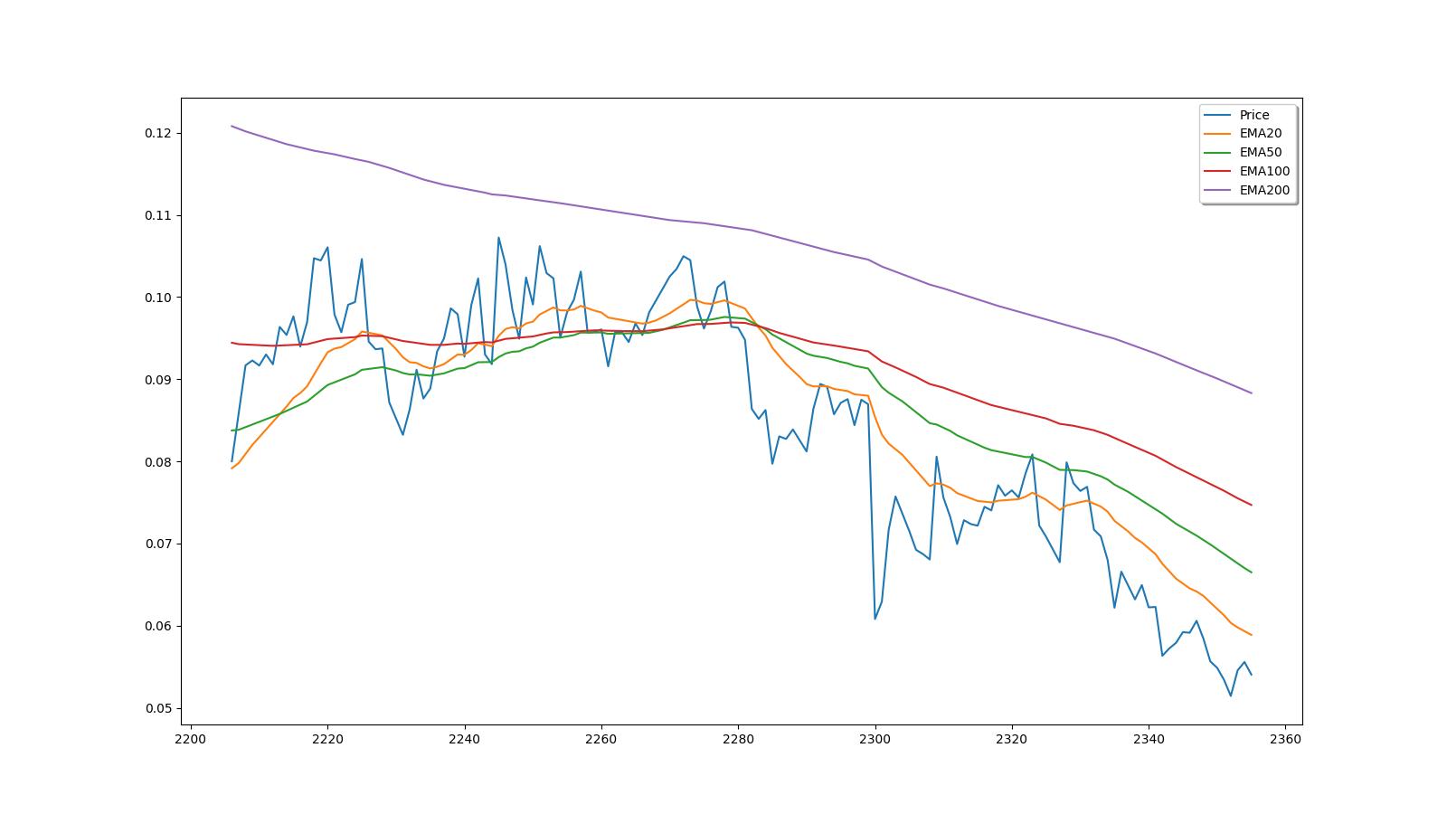 Chromia Exponential Moving Averages