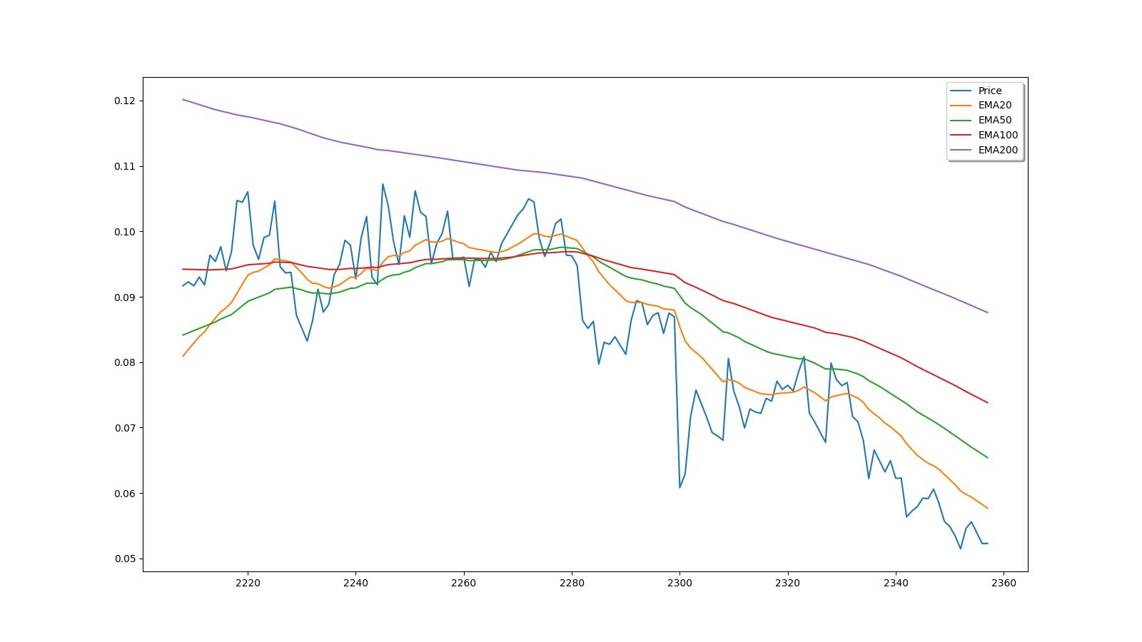 크로미아 Exponential Moving Averages