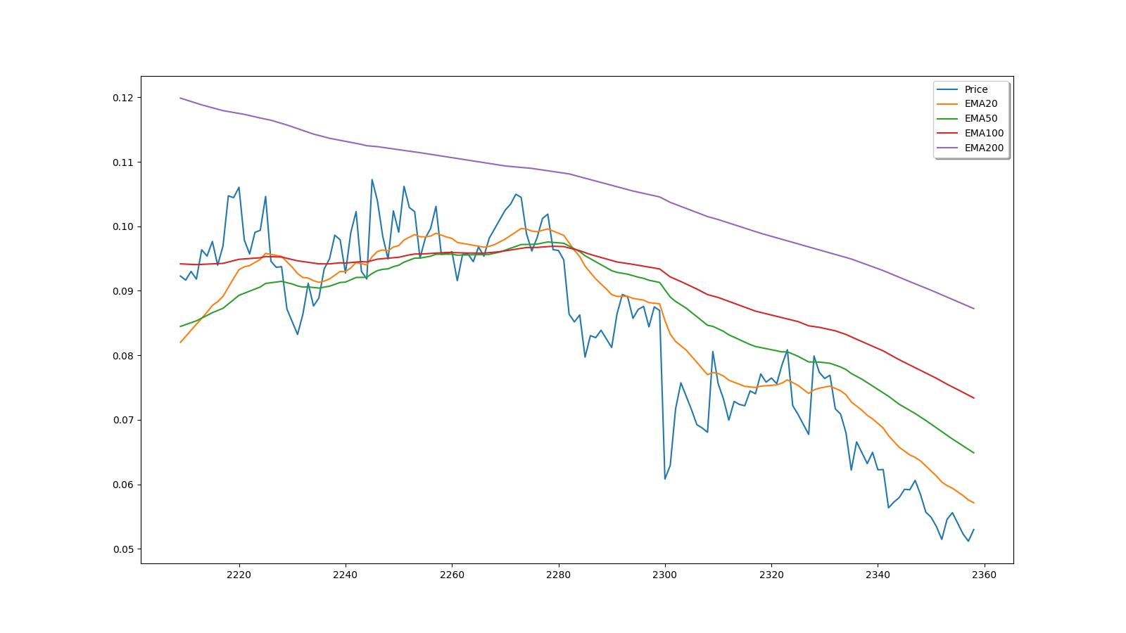 Chromia Exponential Moving Averages