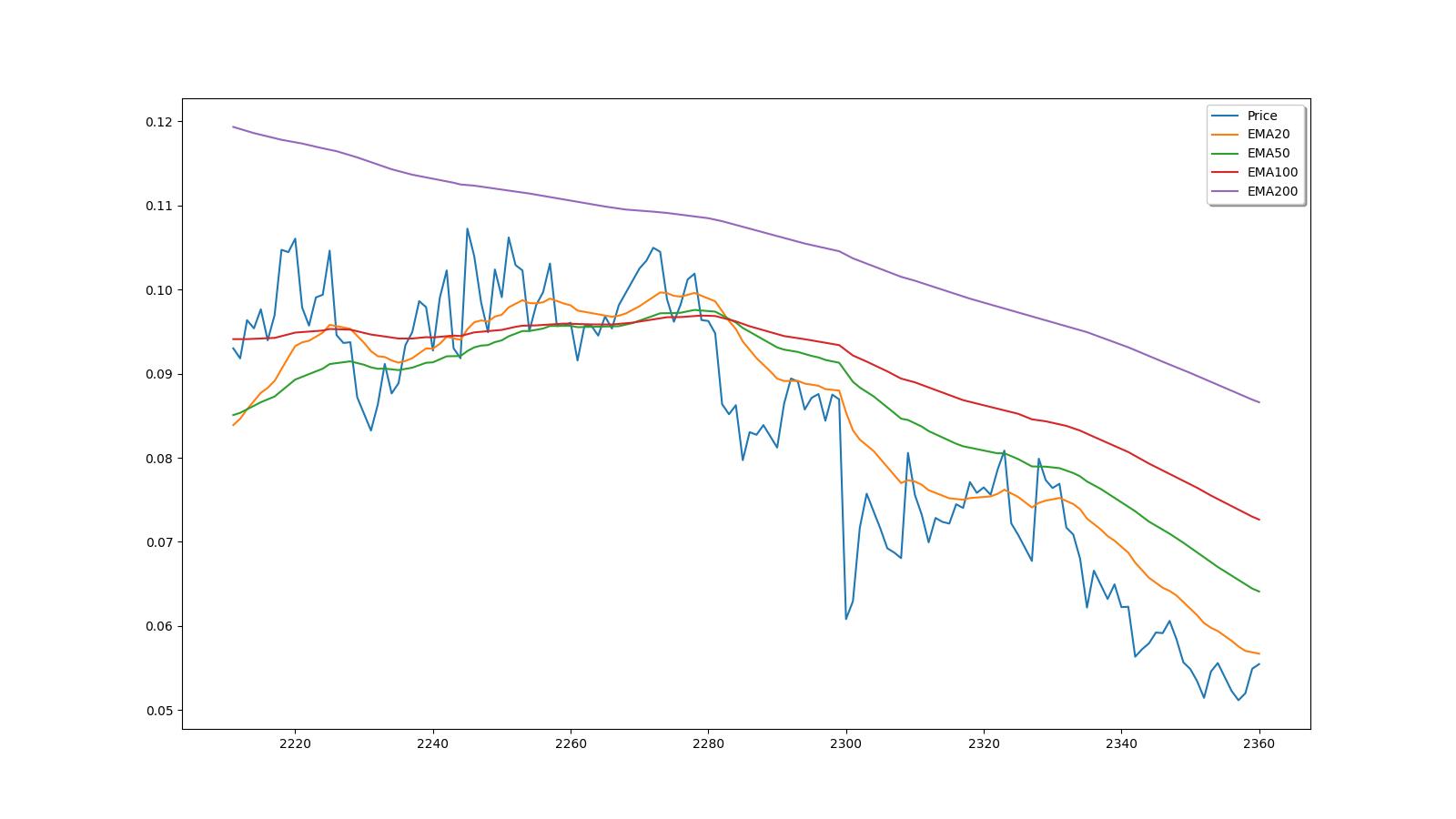 Chromia Exponential Moving Averages