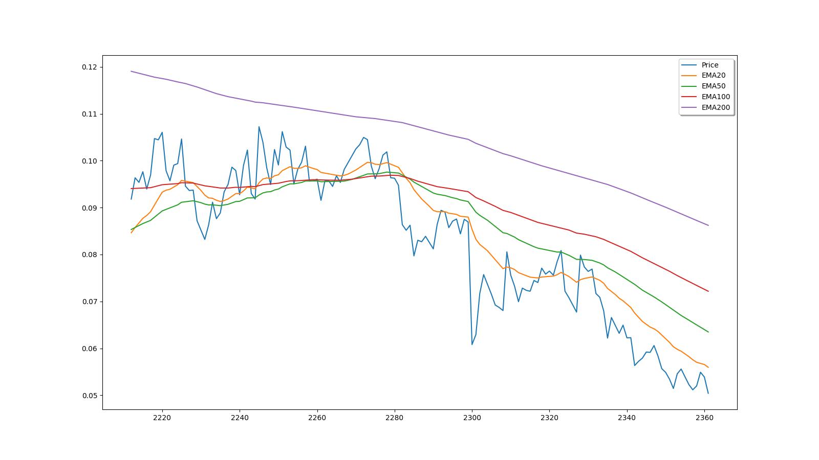 Chromia Exponential Moving Averages