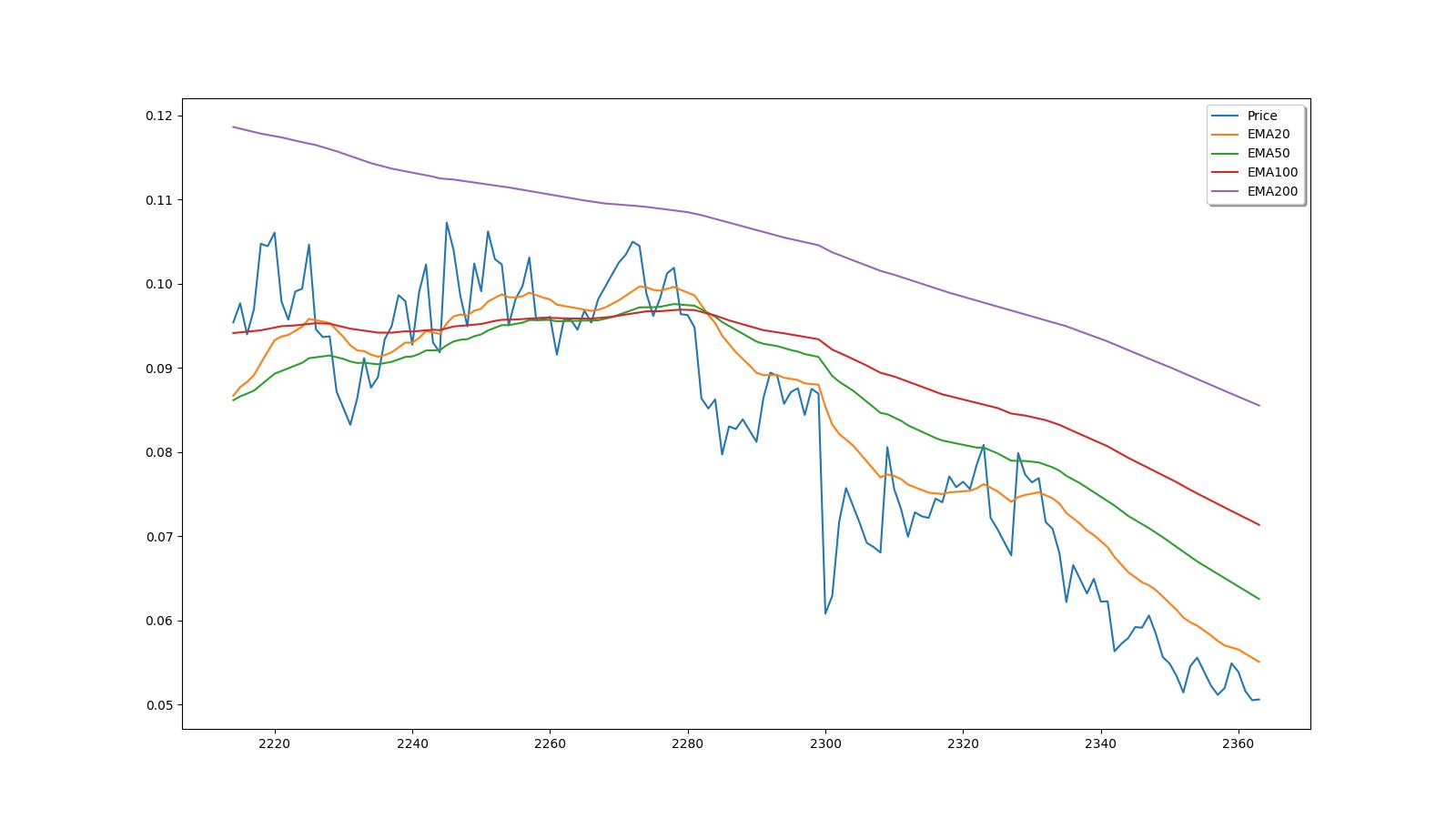 Chromia Exponential Moving Averages