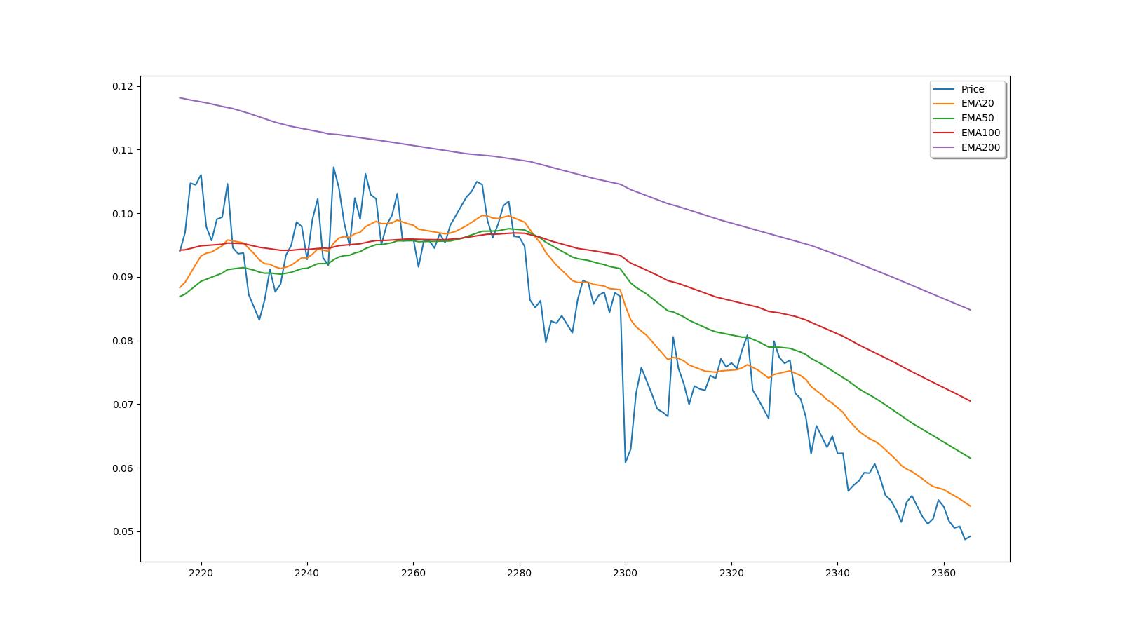 幻彩币 Exponential Moving Averages