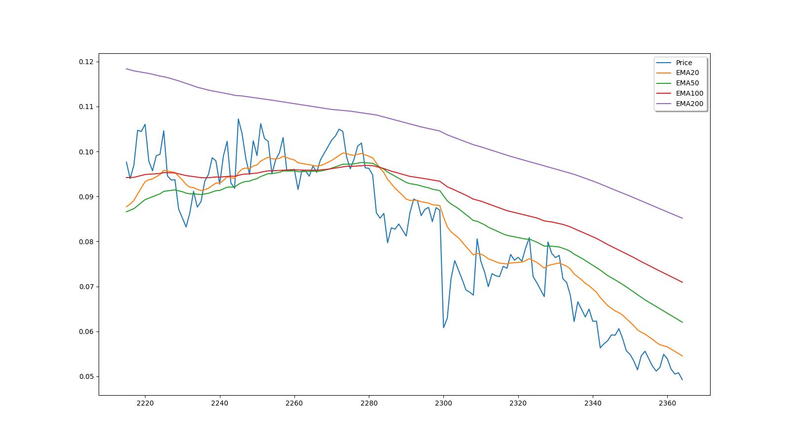 幻彩币 Exponential Moving Averages