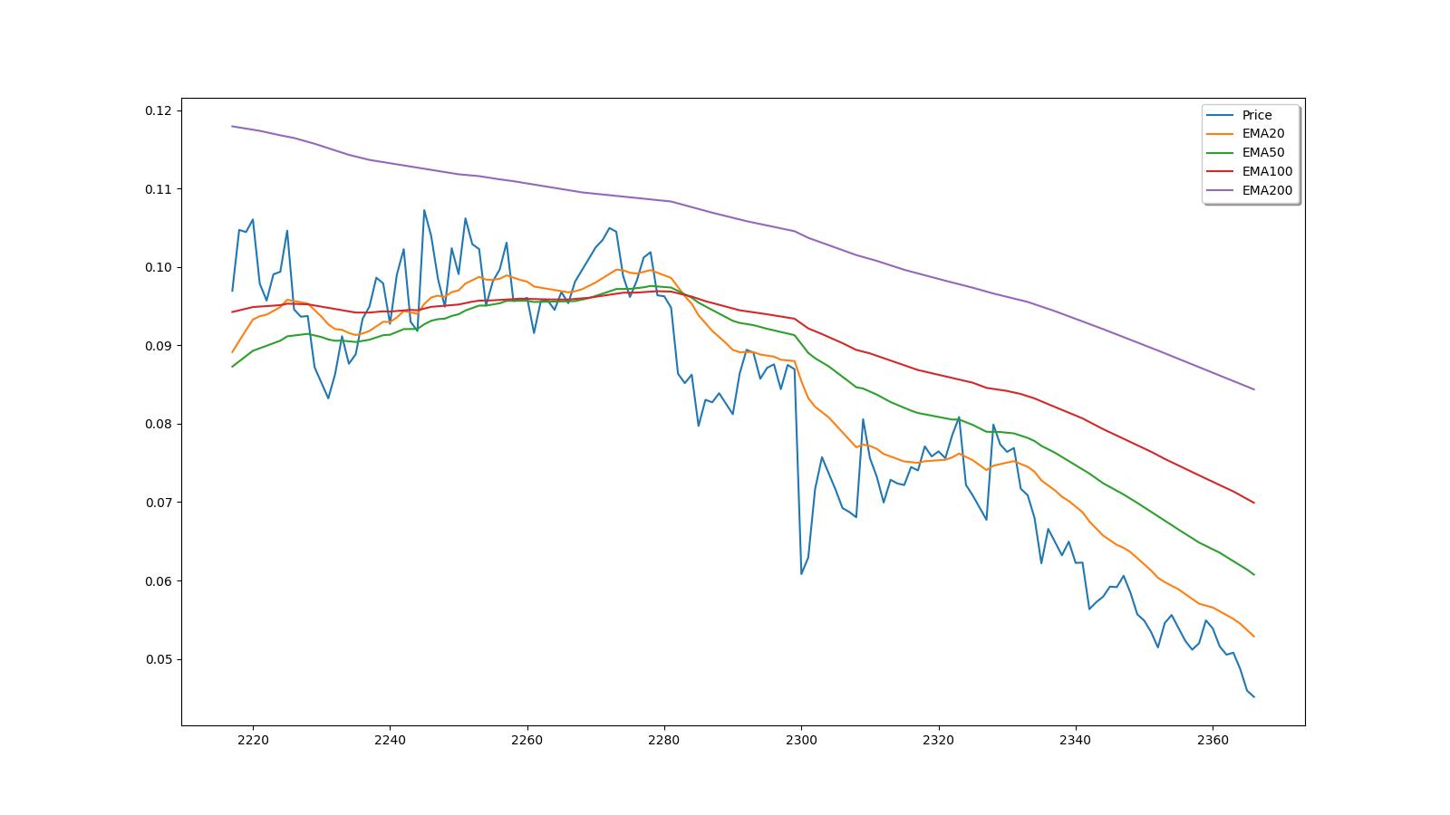 크로미아 Exponential Moving Averages