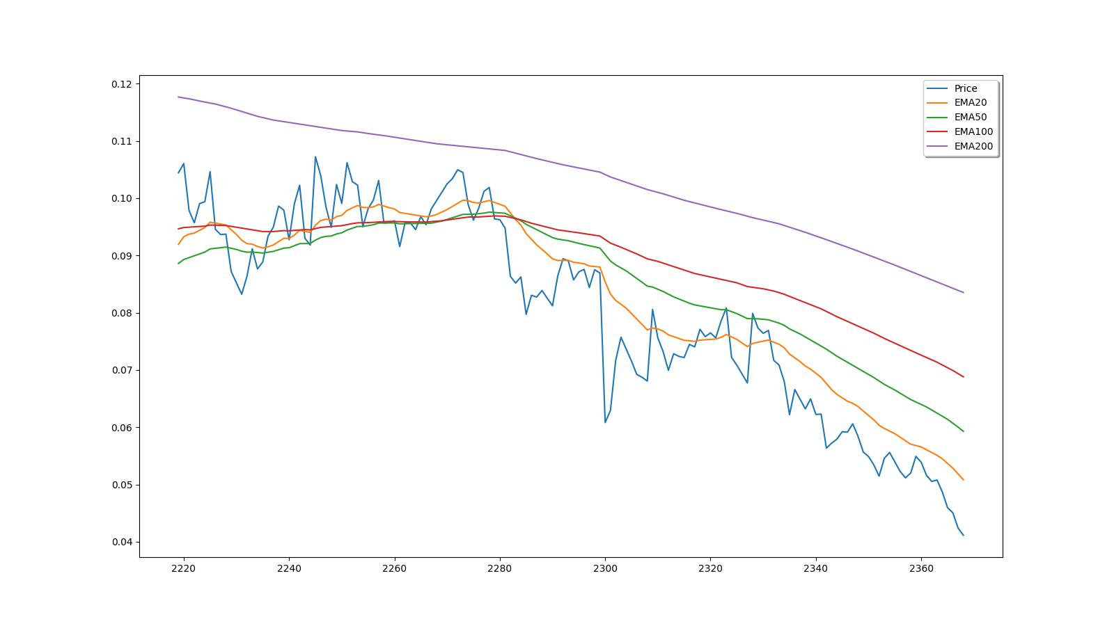 Chromia Exponential Moving Averages