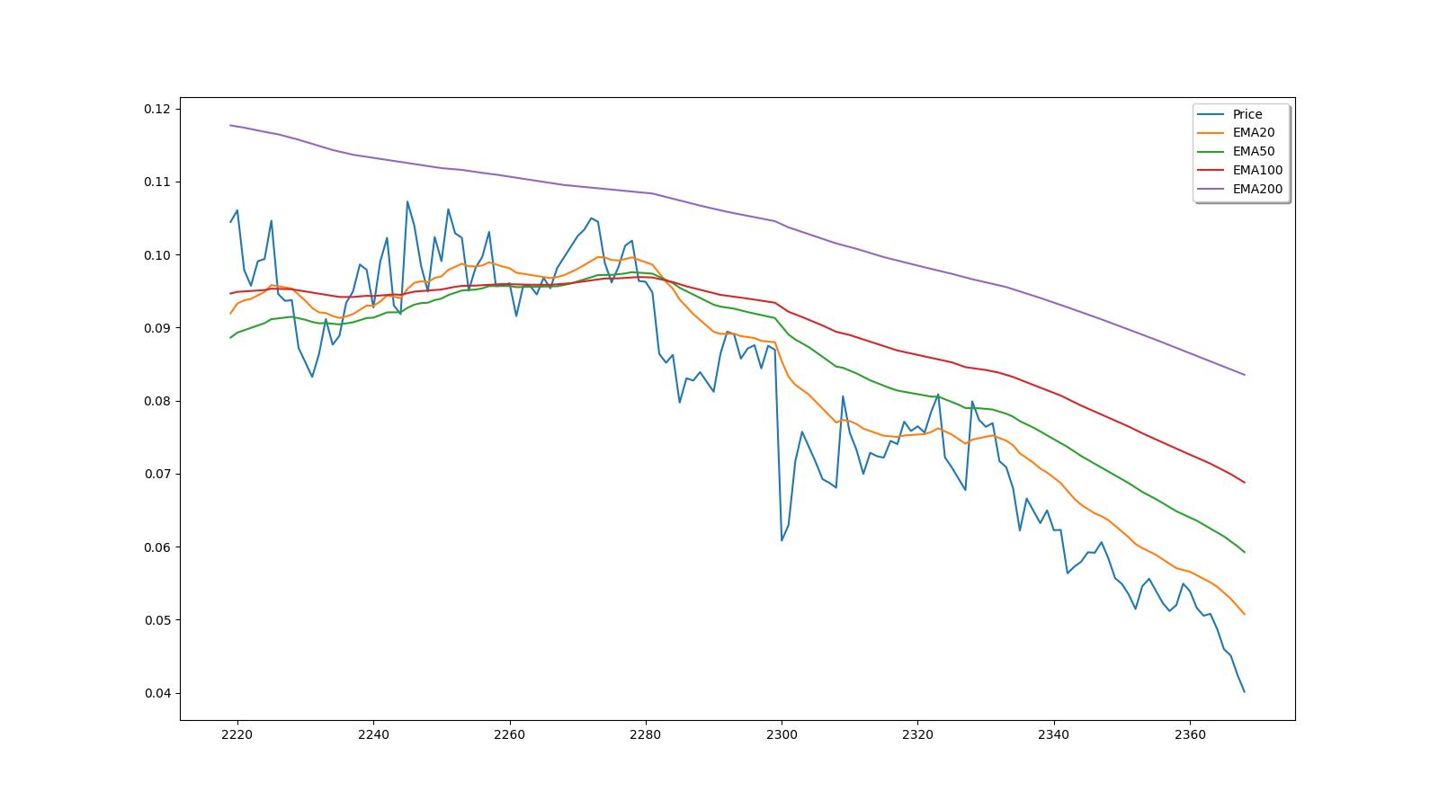 Chromia Exponential Moving Averages